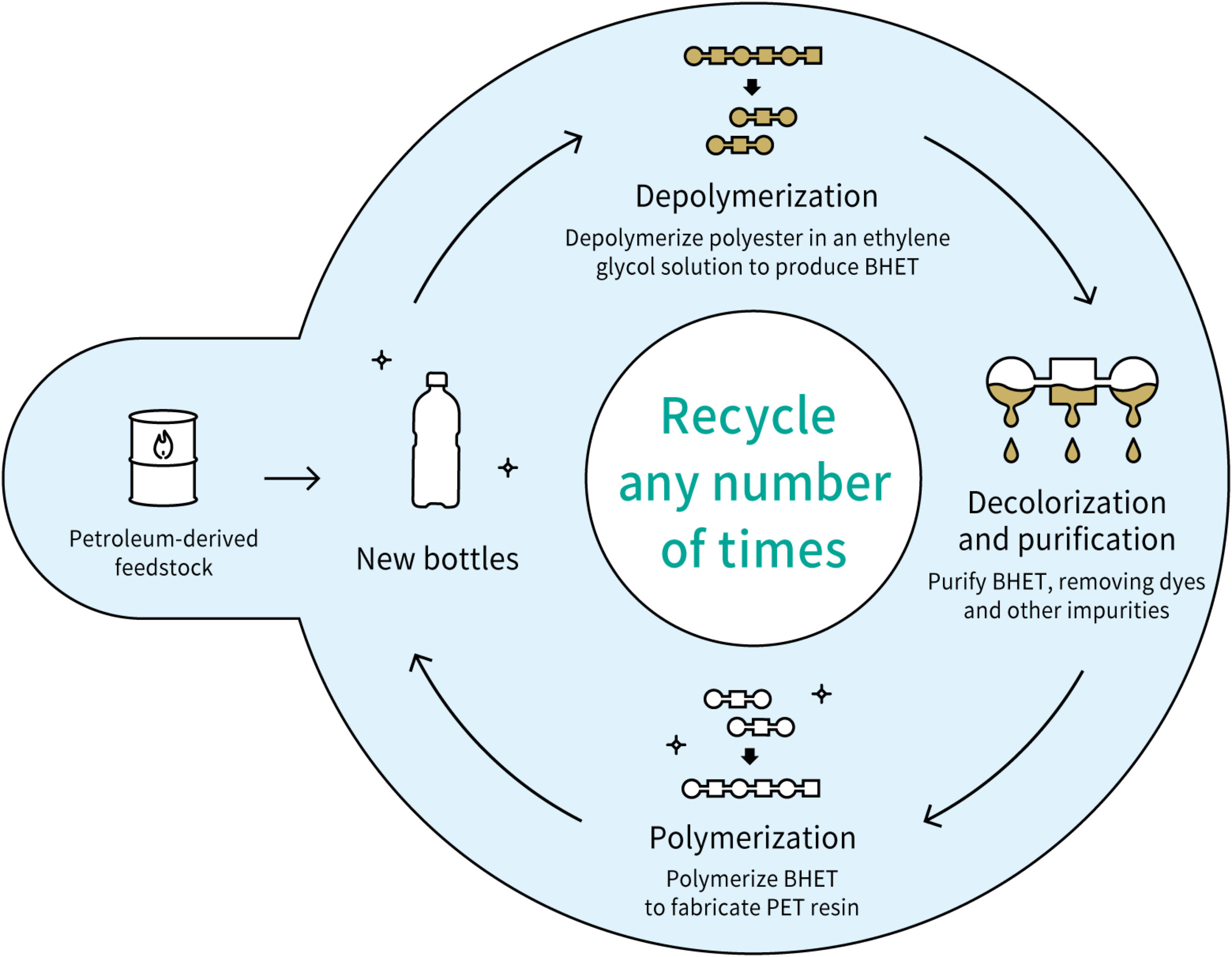 Rewind® PET Chemical Recycling Process | BIP